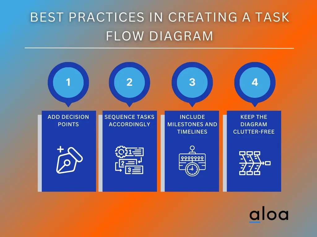 Task Flow Diagram: Startup's Strategic Guide For 2024